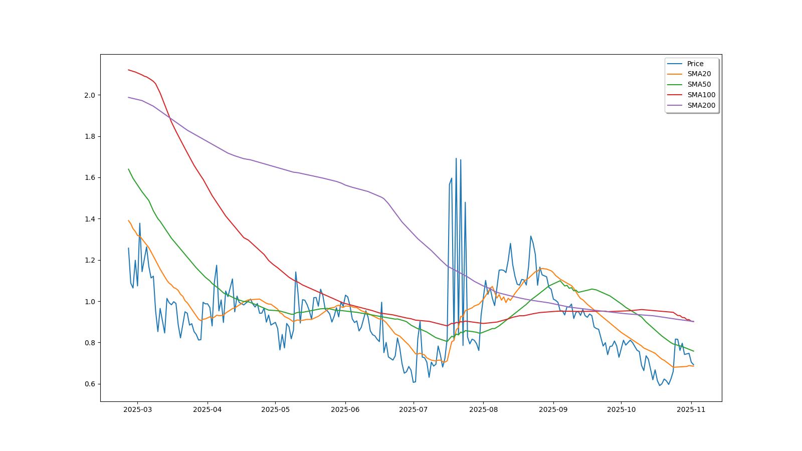 LUKSO Token Simple Moving Averages