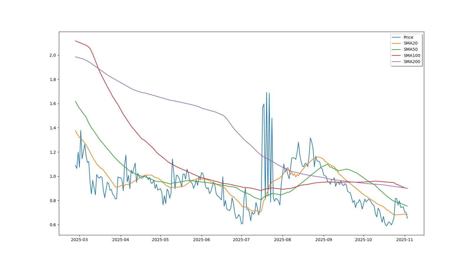 LUKSO Token Simple Moving Averages