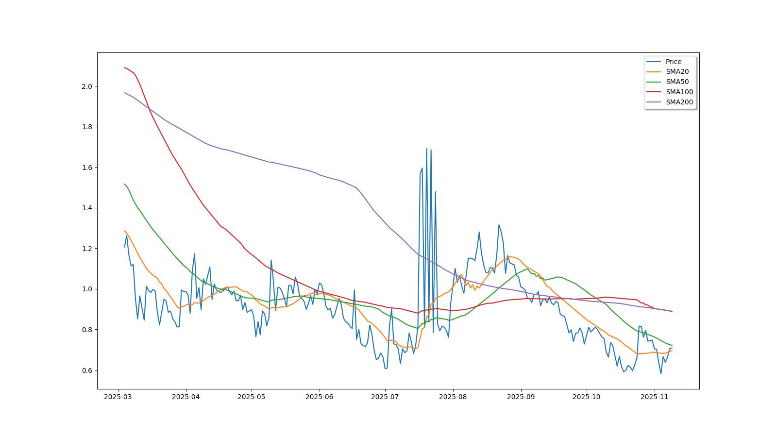 LUKSO Token Simple Moving Averages