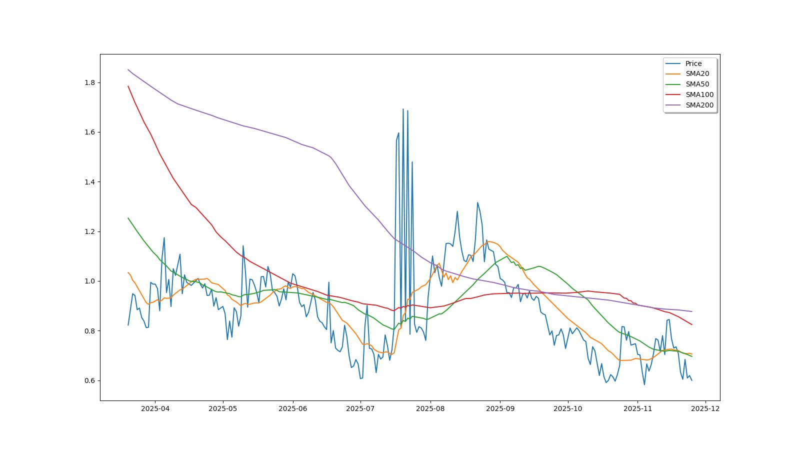 LUKSO Token Simple Moving Averages