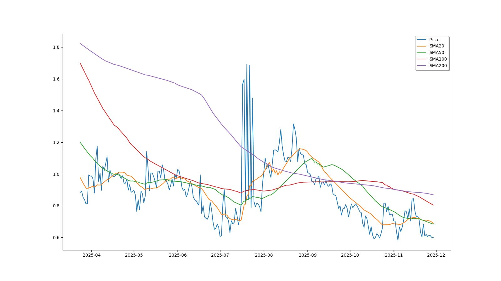 LUKSO Token Simple Moving Averages