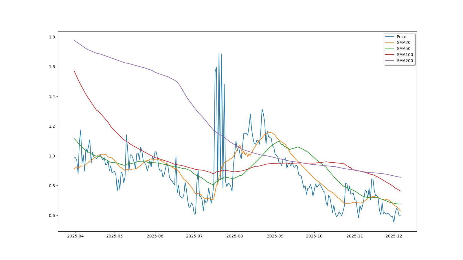 LUKSO Token Simple Moving Averages