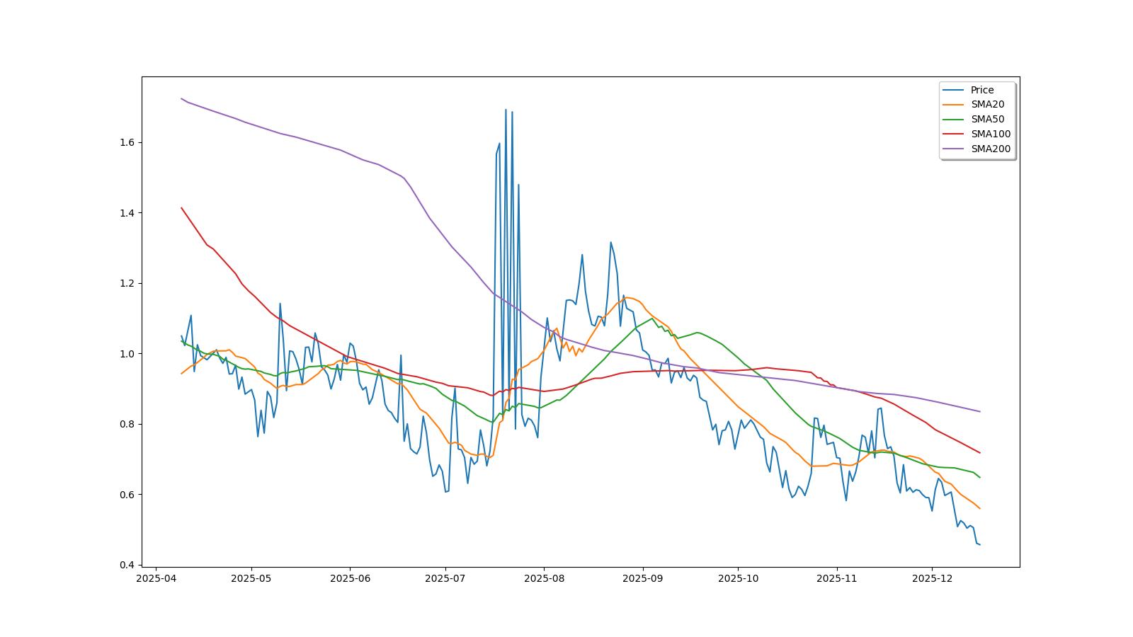 LUKSO Token Simple Moving Averages