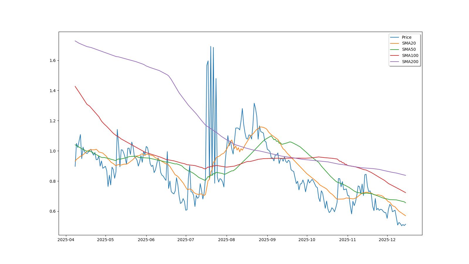 LUKSO Token Simple Moving Averages