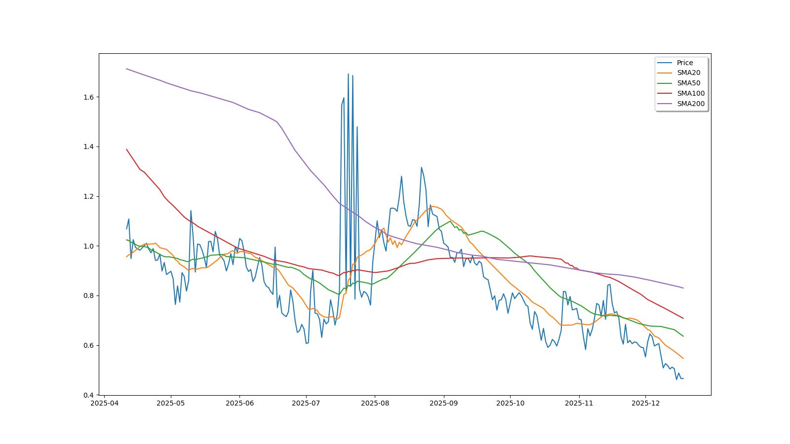 LUKSO Token Simple Moving Averages