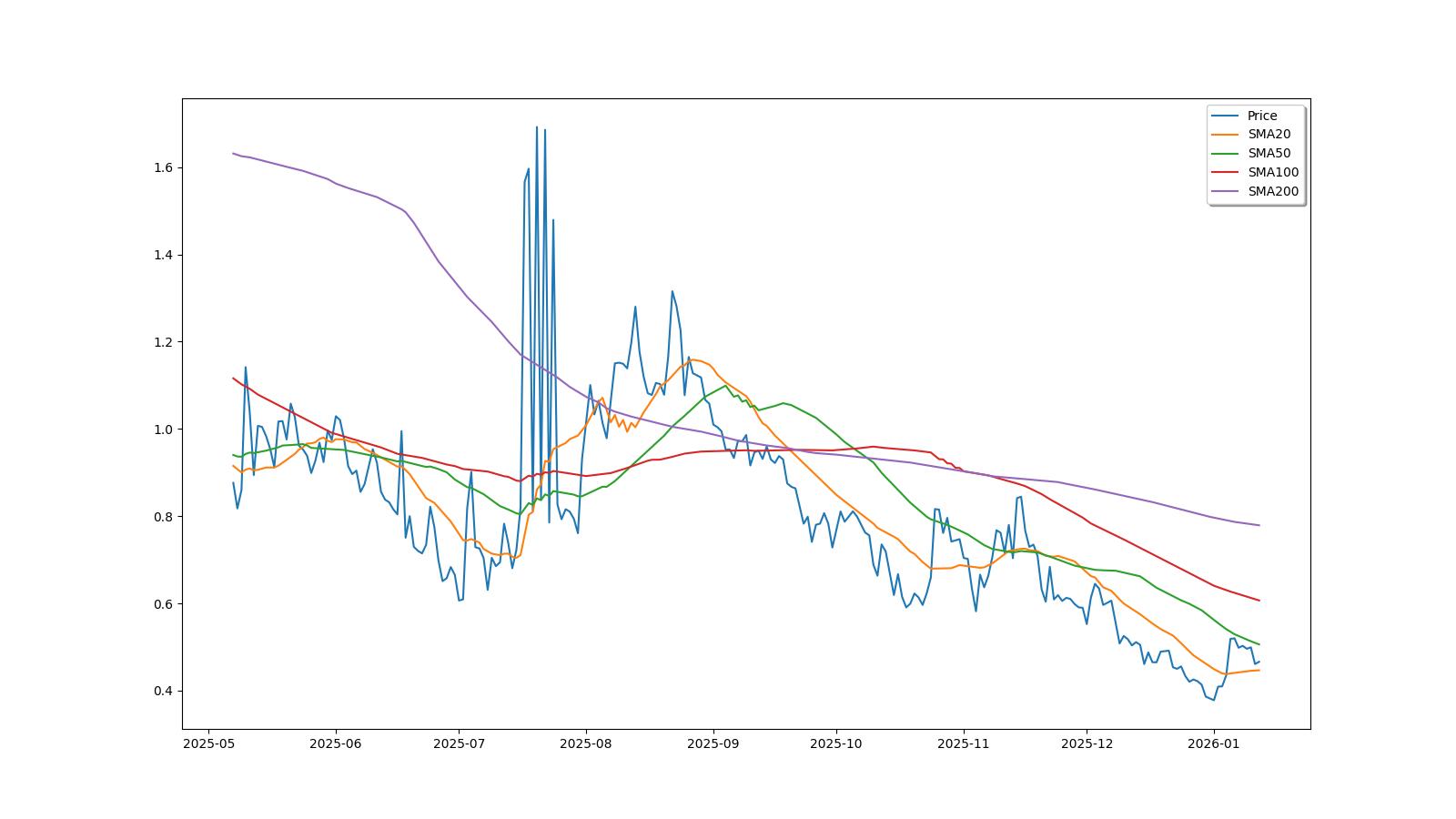 LUKSO Token Simple Moving Averages