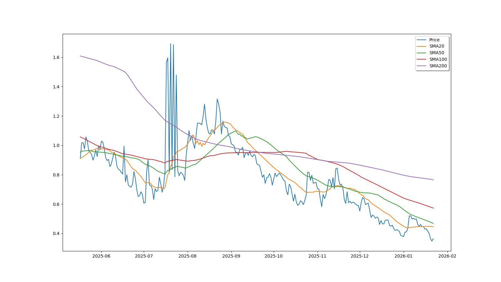 LUKSO Token Simple Moving Averages