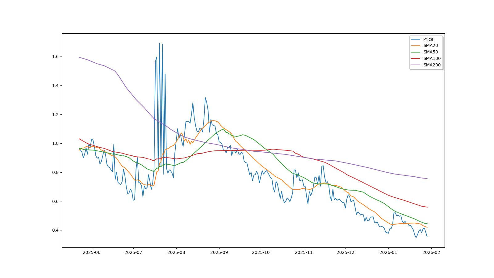 LUKSO Token Simple Moving Averages