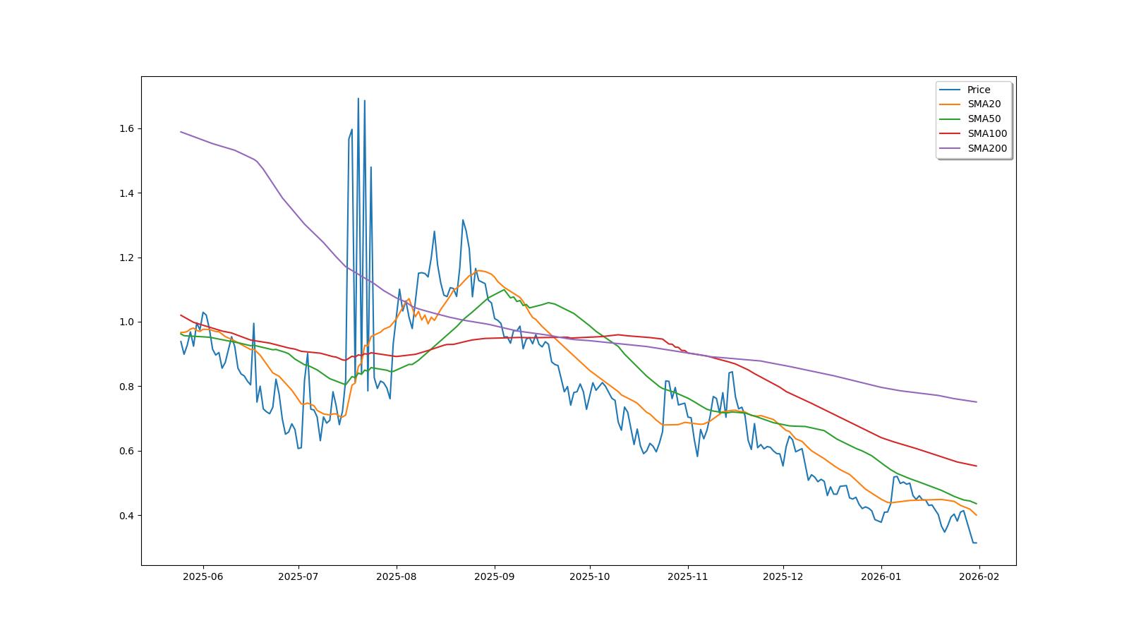 LUKSO Token Simple Moving Averages