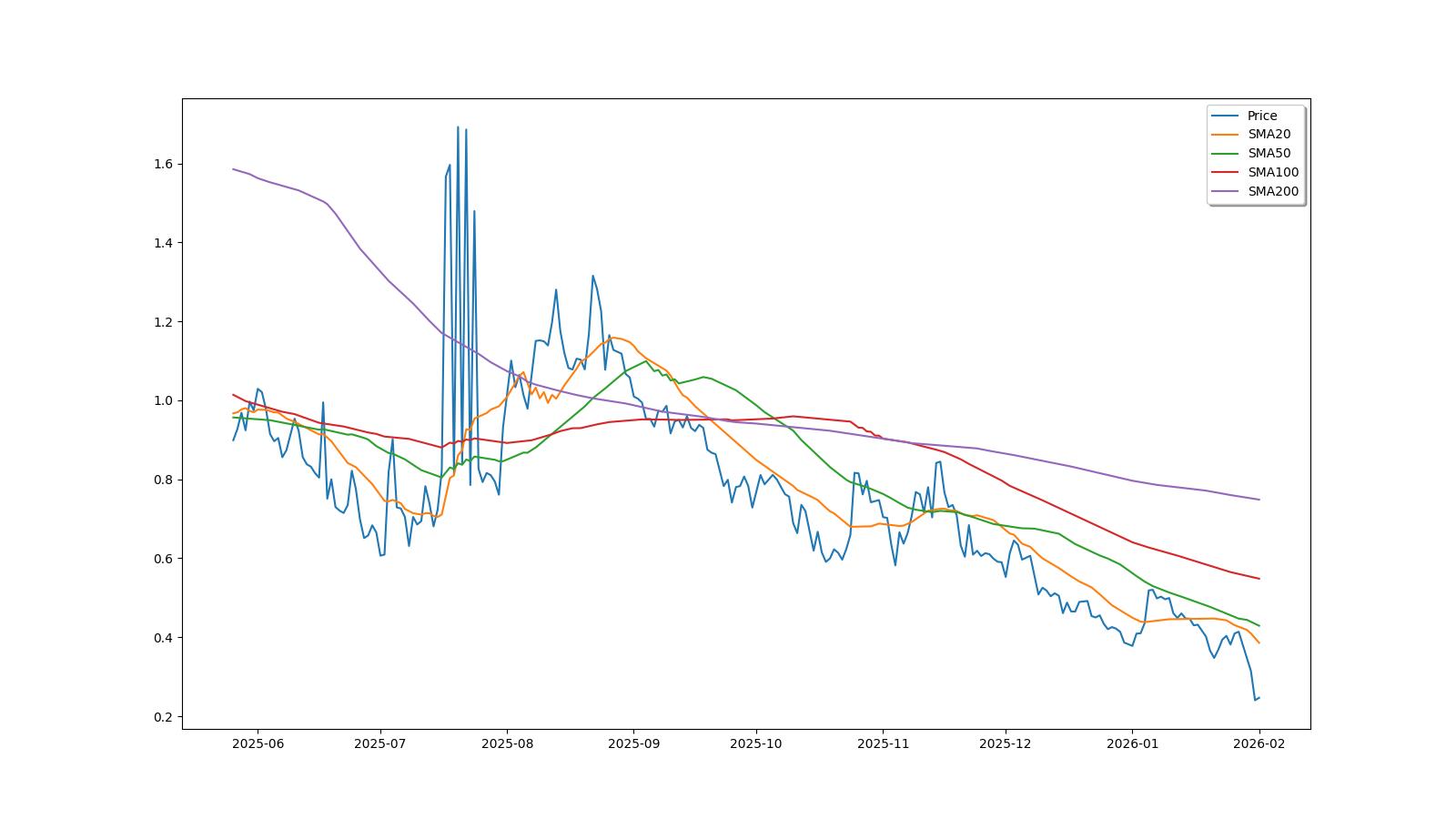 LUKSO Token Simple Moving Averages