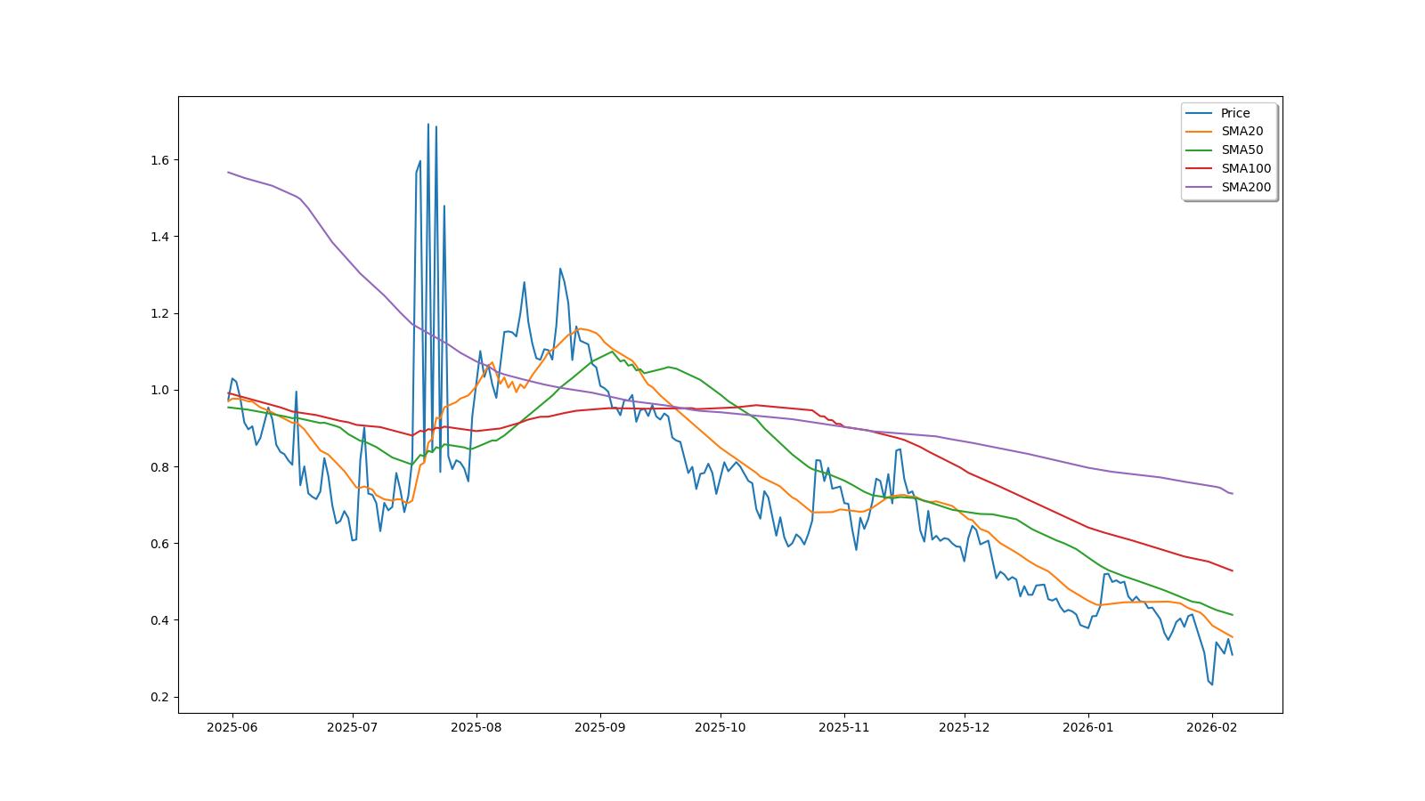 LUKSO Token Simple Moving Averages
