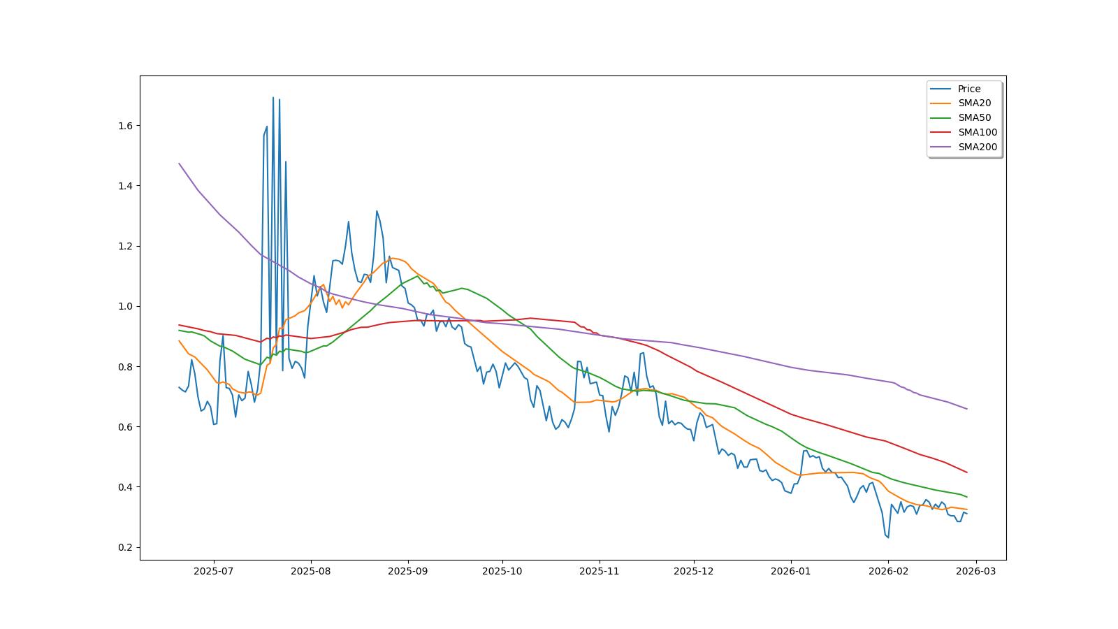 LUKSO Token Simple Moving Averages