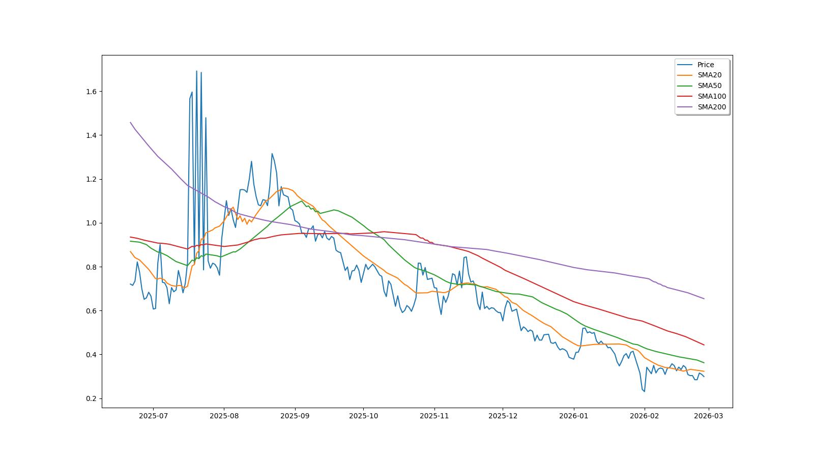 LUKSO Token Simple Moving Averages
