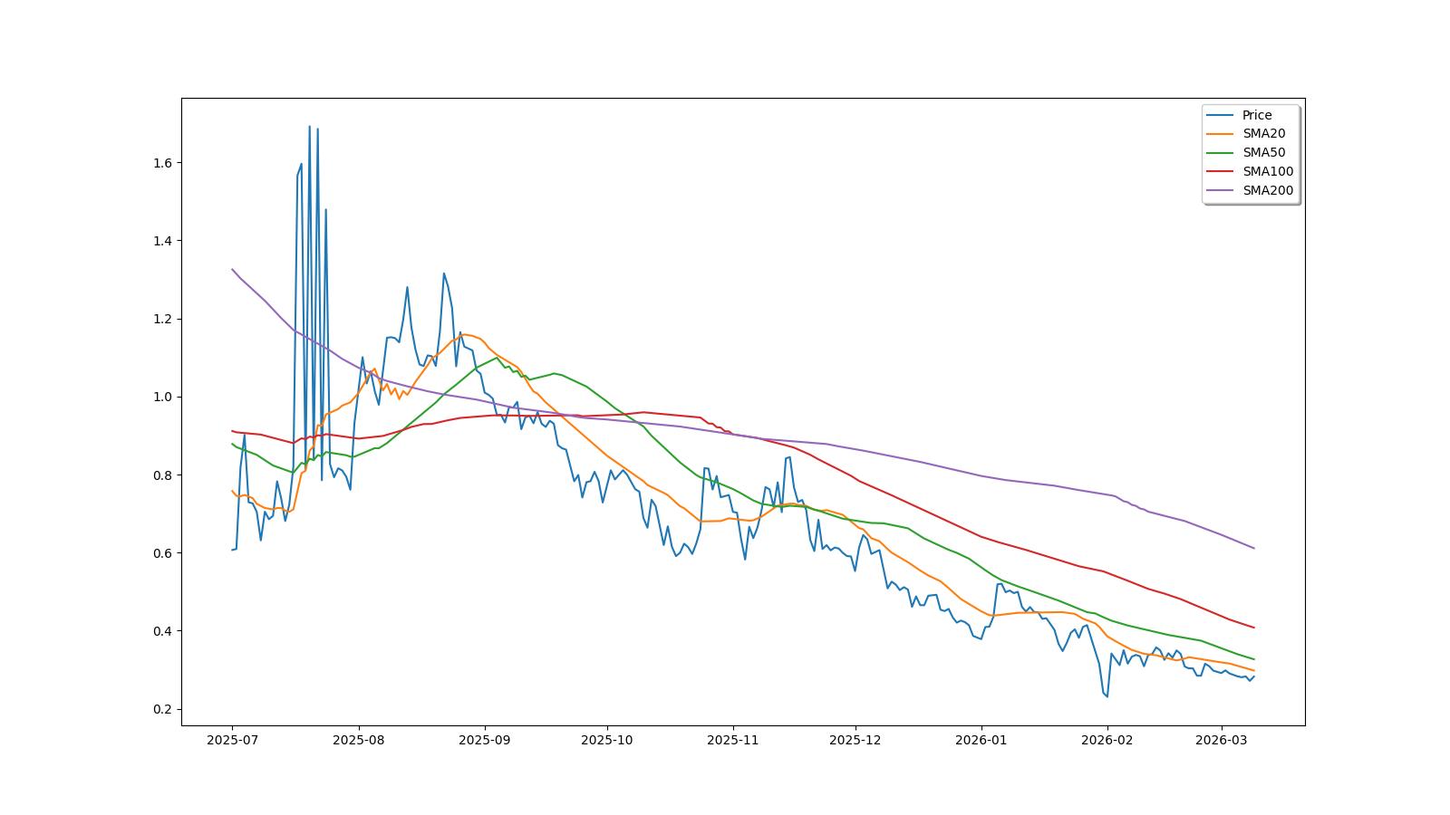 LUKSO Token Simple Moving Averages