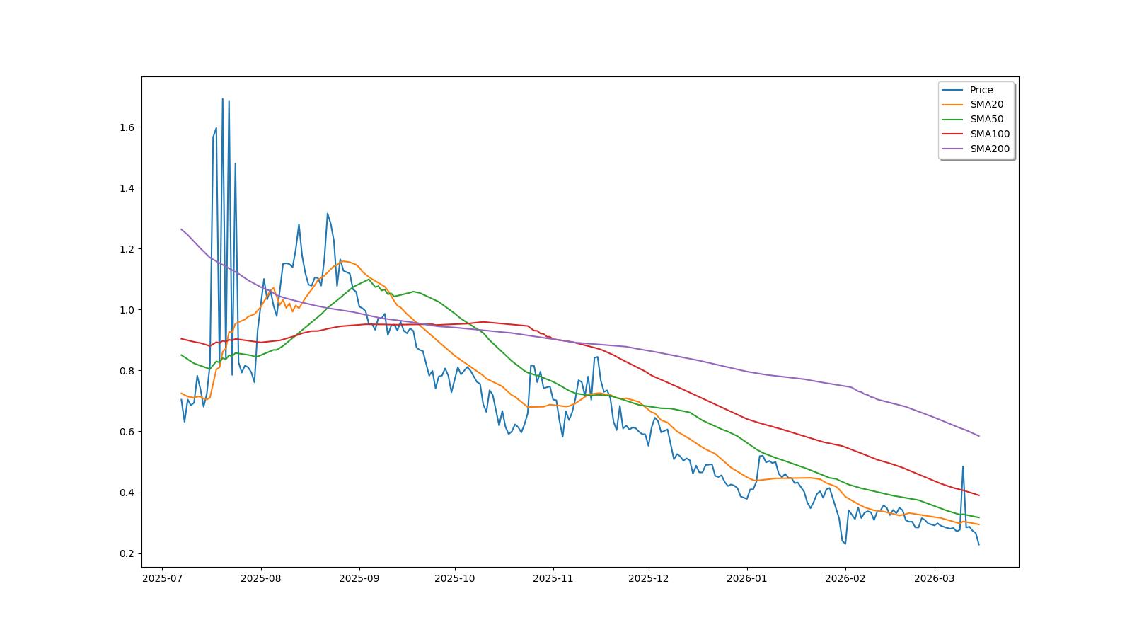 LUKSO Token Simple Moving Averages