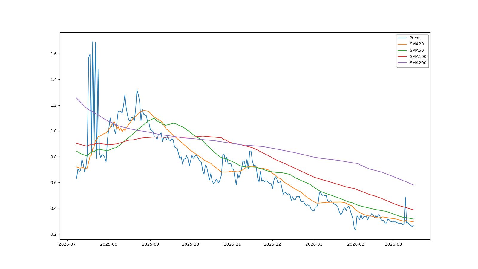 LUKSO Token Simple Moving Averages