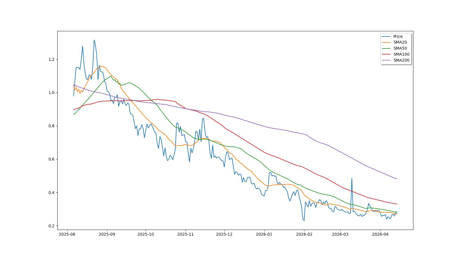 LUKSO Token Simple Moving Averages