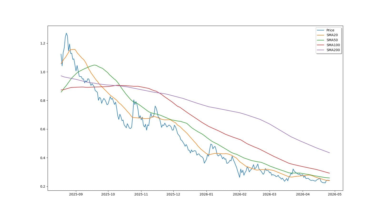 LUKSO Simple Moving Averages