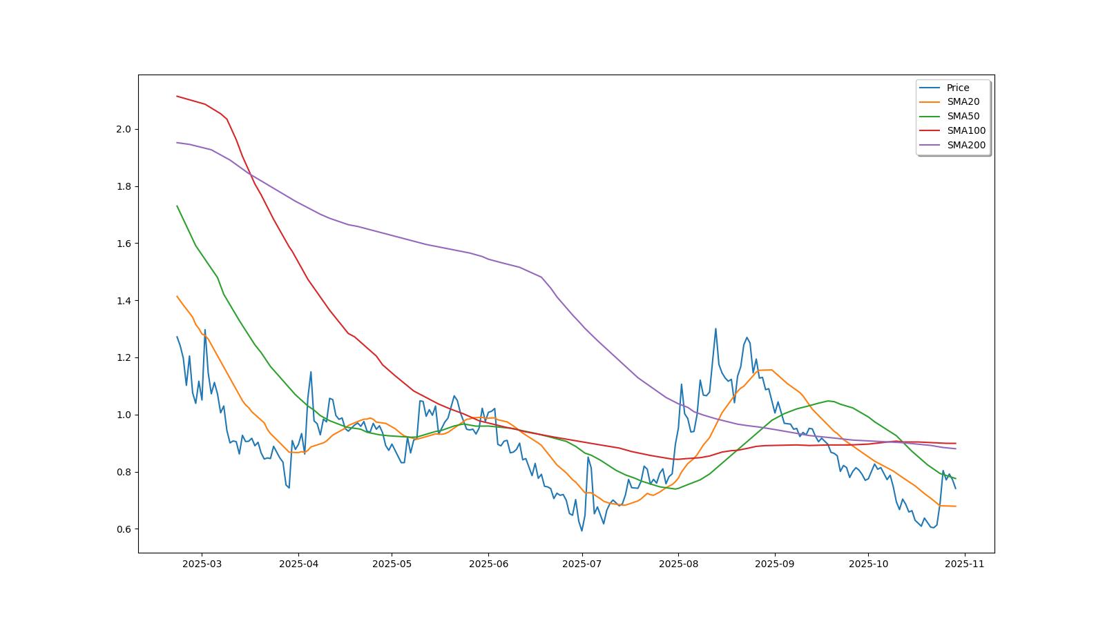 LUKSO Simple Moving Averages