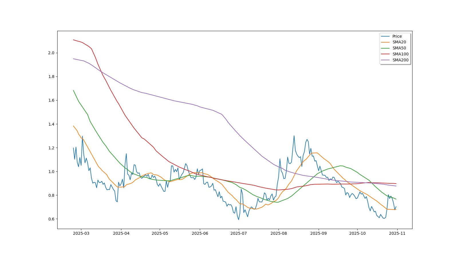 LUKSO Simple Moving Averages