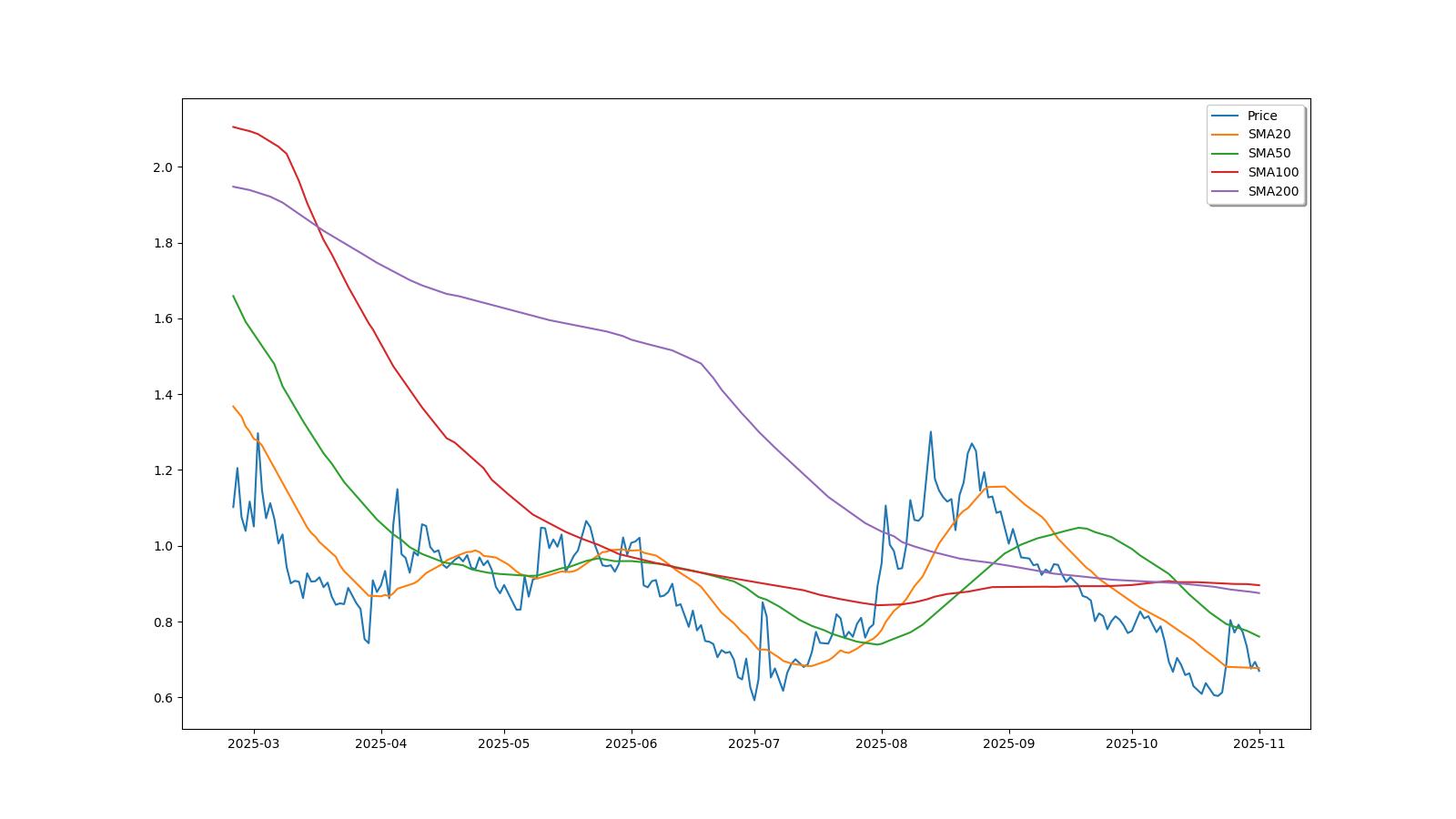 LUKSO Simple Moving Averages