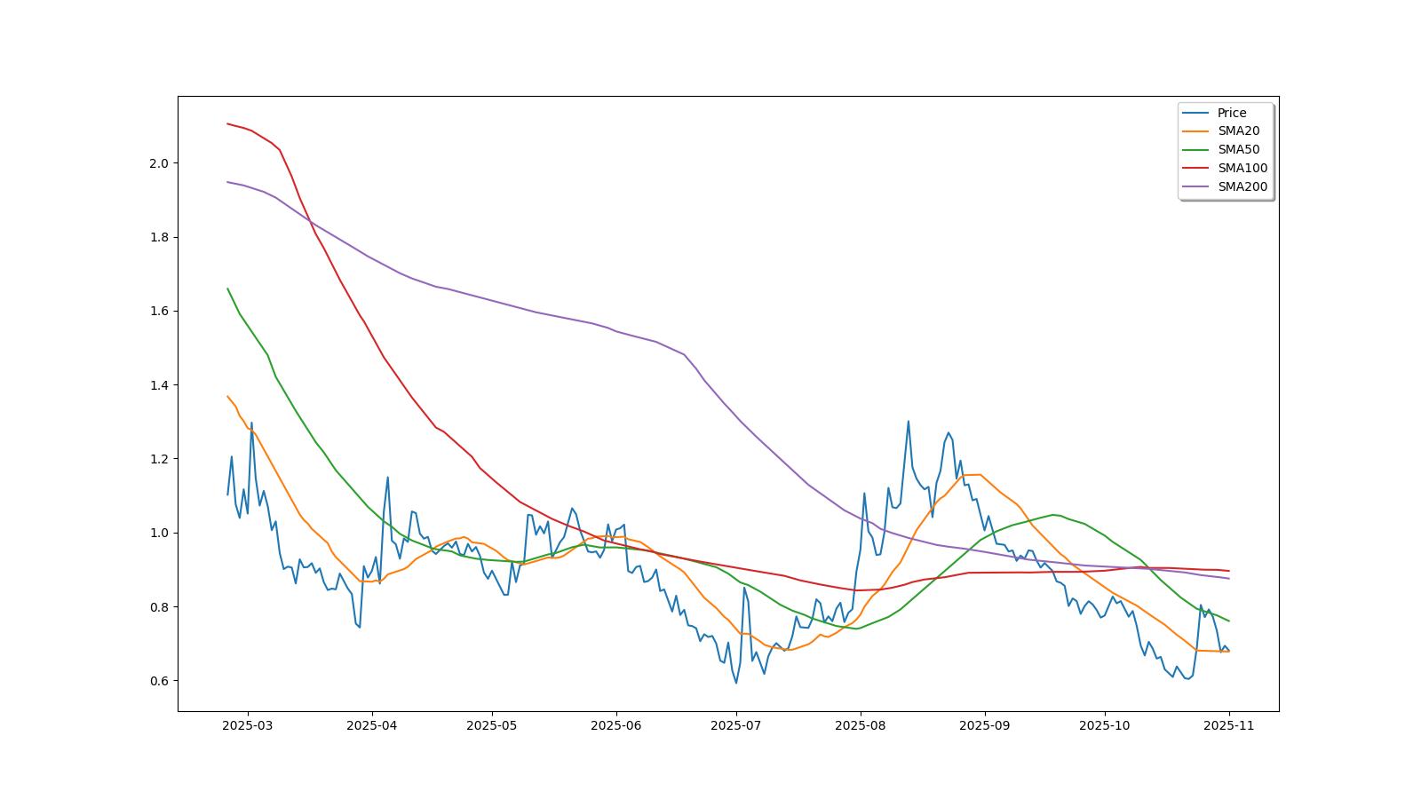 LUKSO Simple Moving Averages
