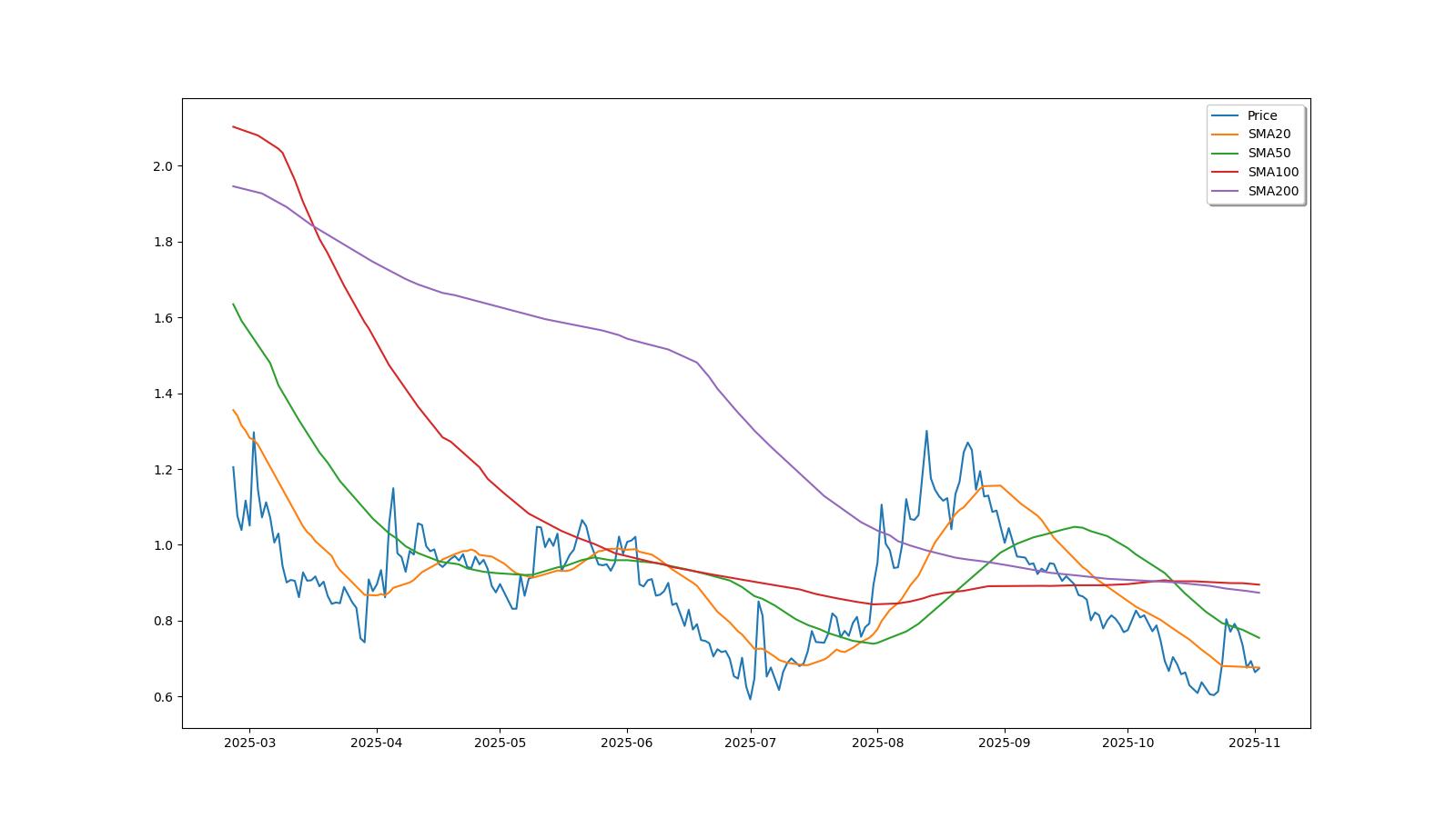 LUKSO Simple Moving Averages