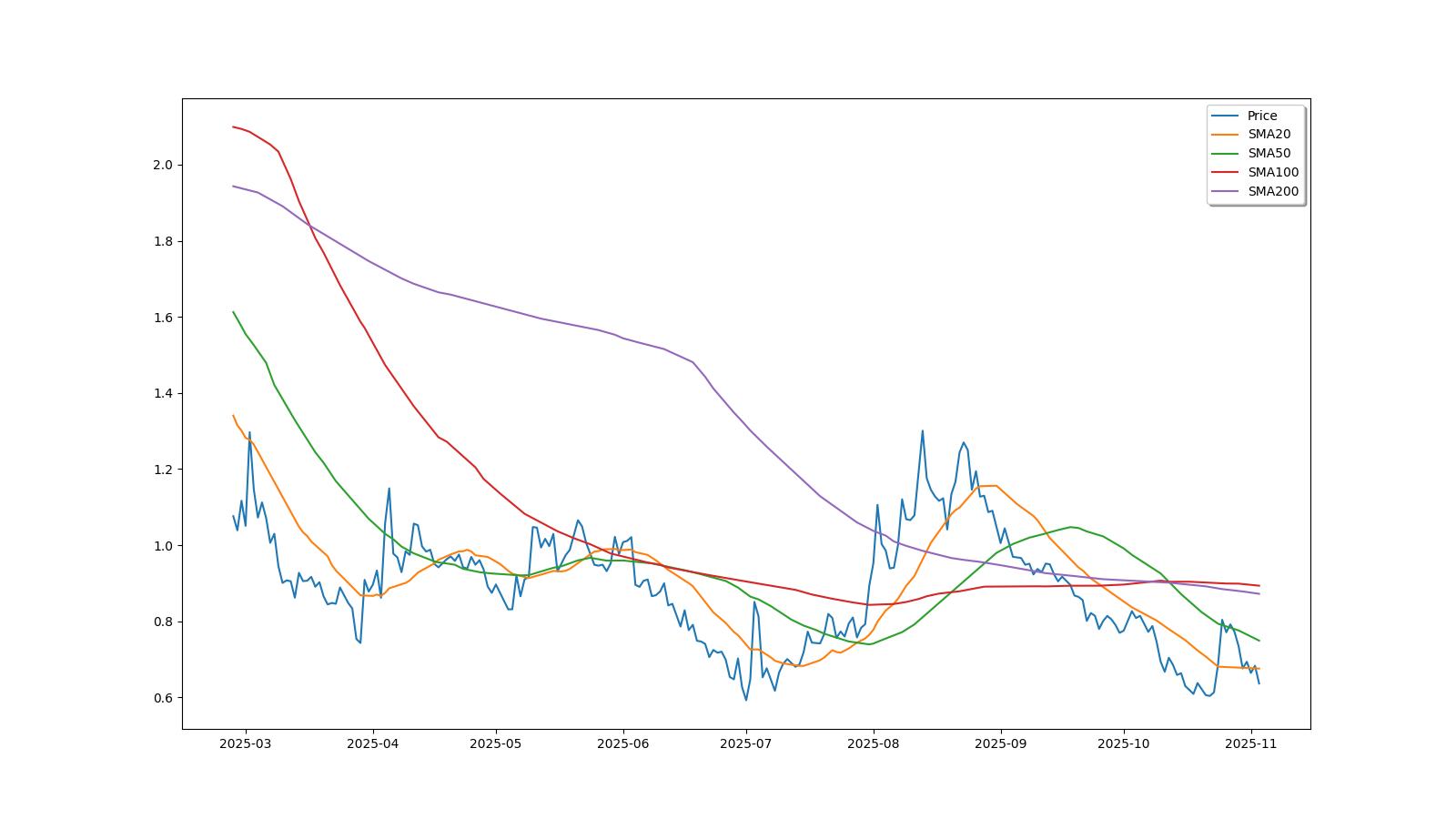 LUKSO Simple Moving Averages