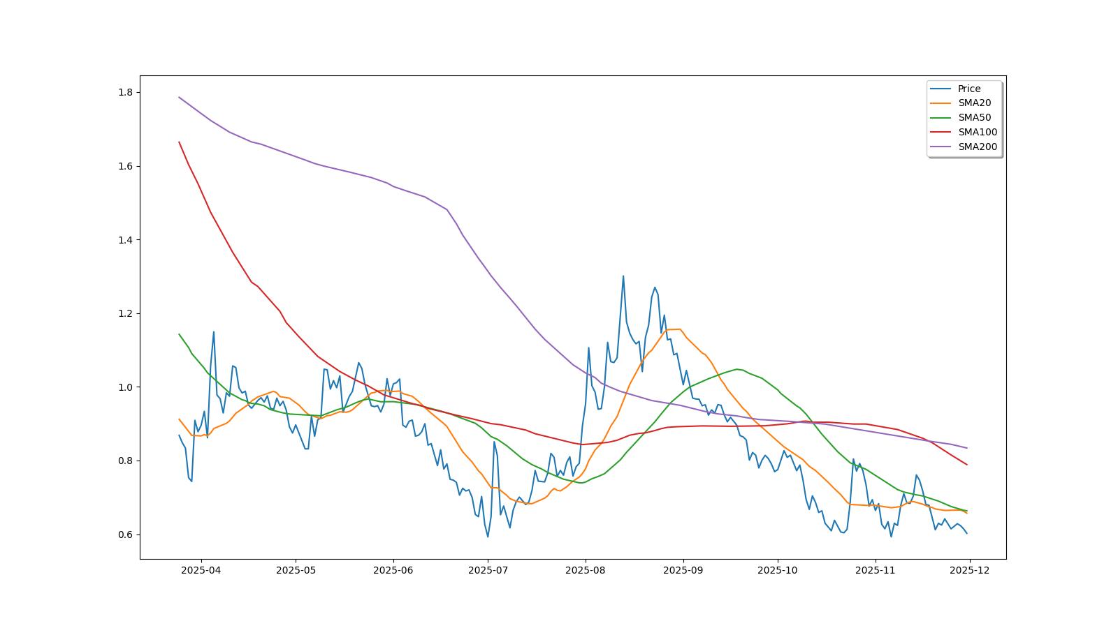 LUKSO Simple Moving Averages