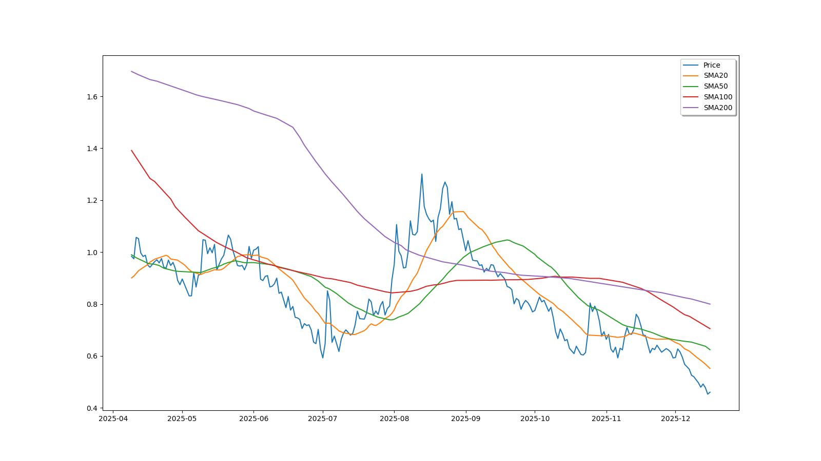 LUKSO Simple Moving Averages