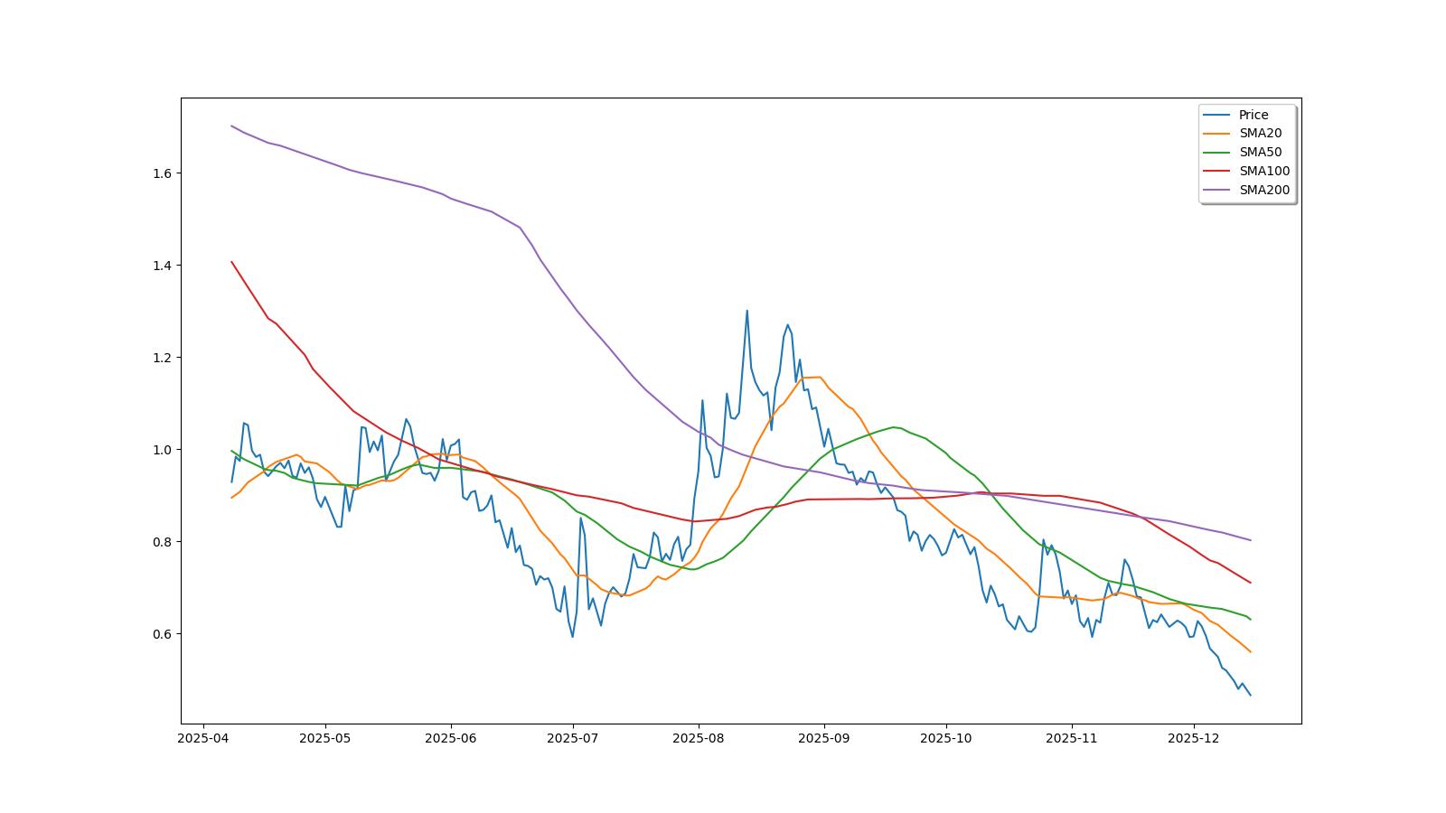 LUKSO Simple Moving Averages