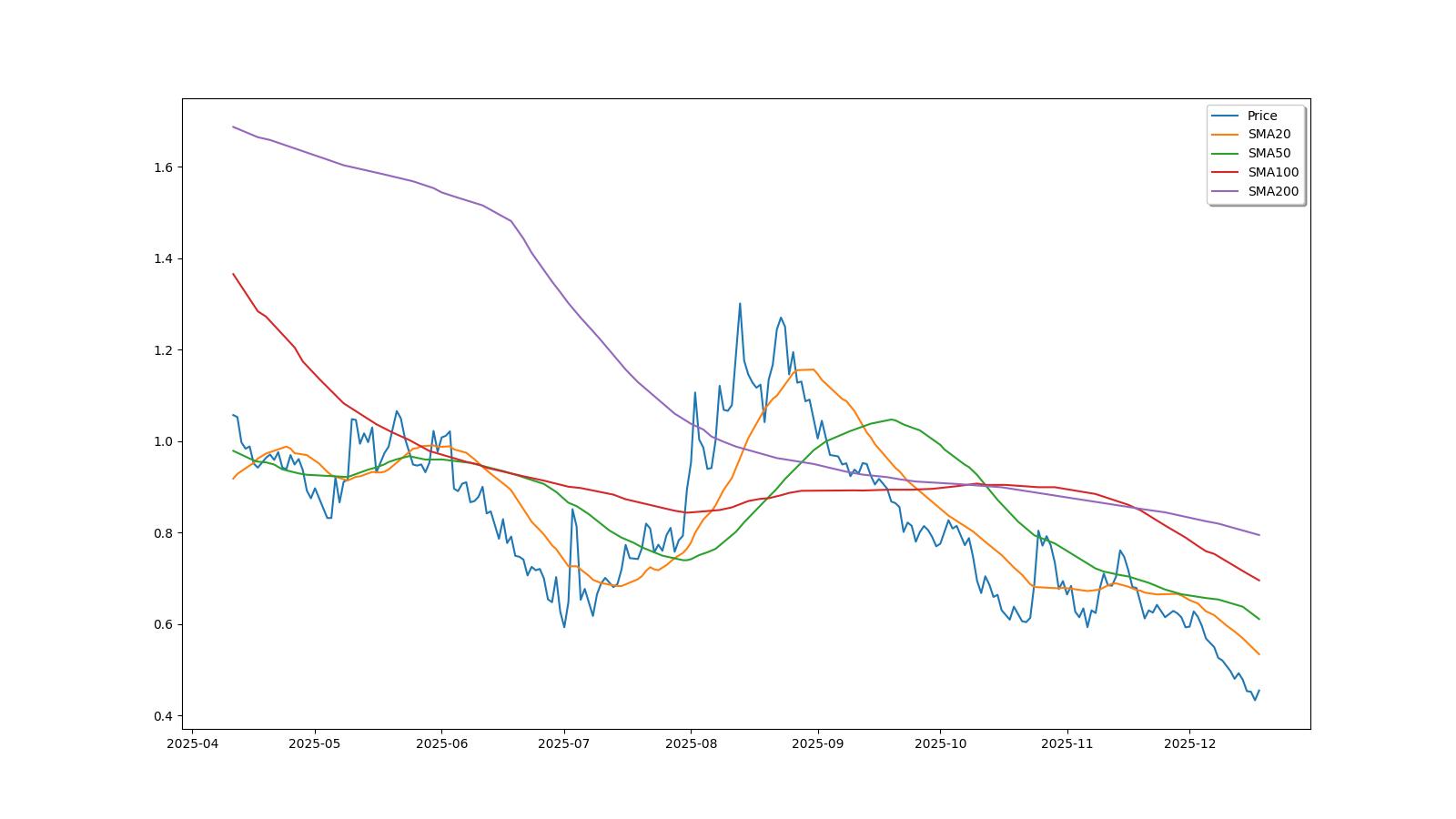 LUKSO Simple Moving Averages