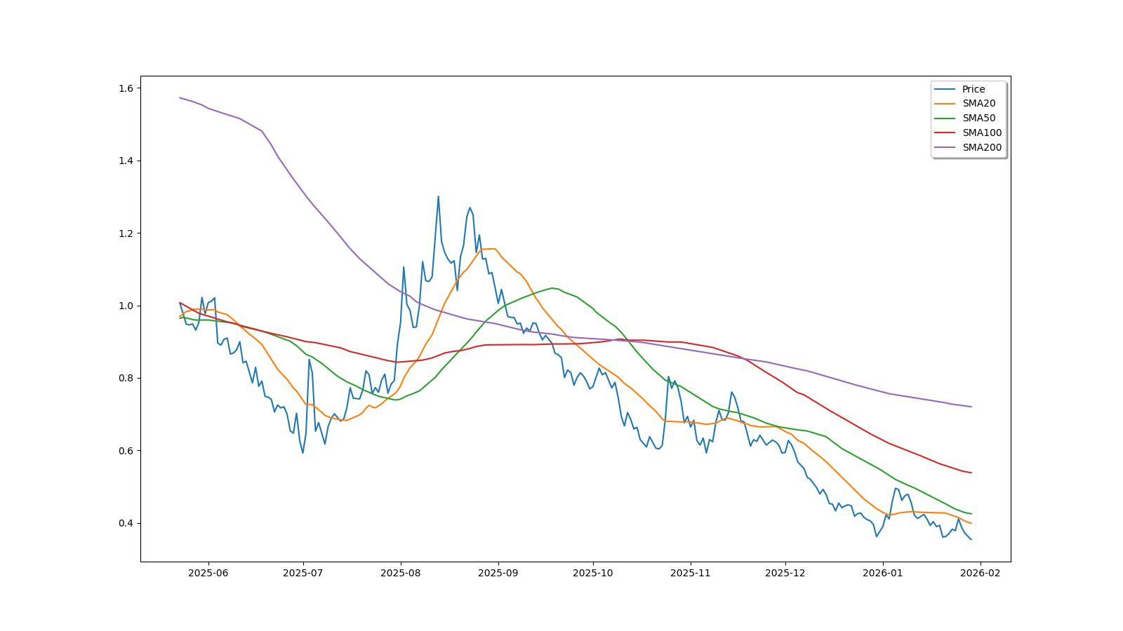 LUKSO Simple Moving Averages