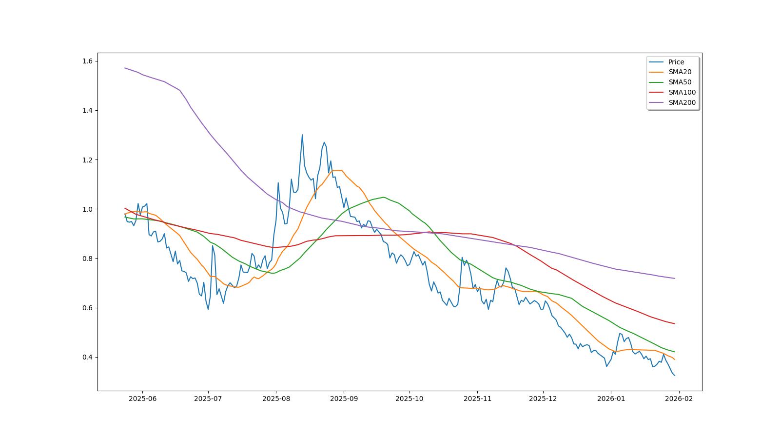 LUKSO Simple Moving Averages