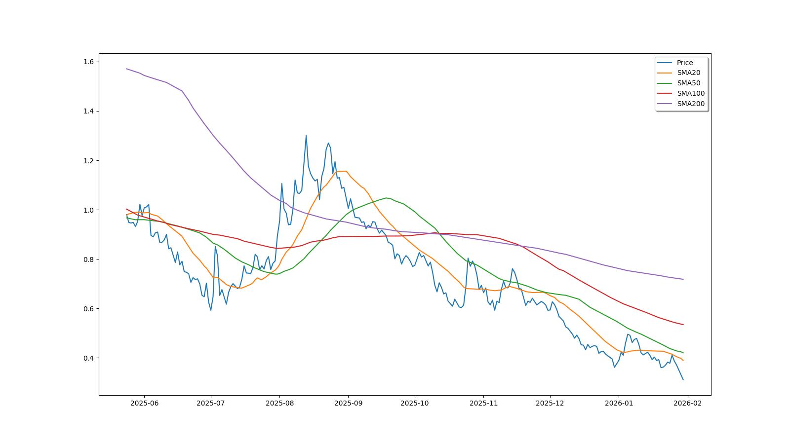 LUKSO Simple Moving Averages