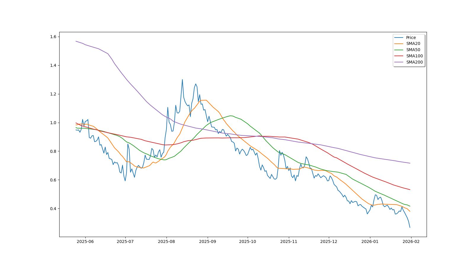 LUKSO Simple Moving Averages
