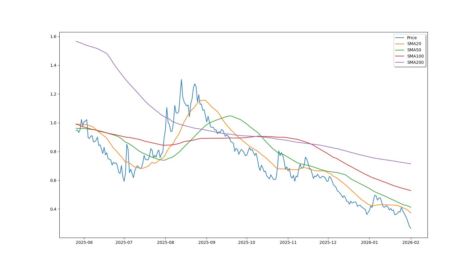 LUKSO Simple Moving Averages