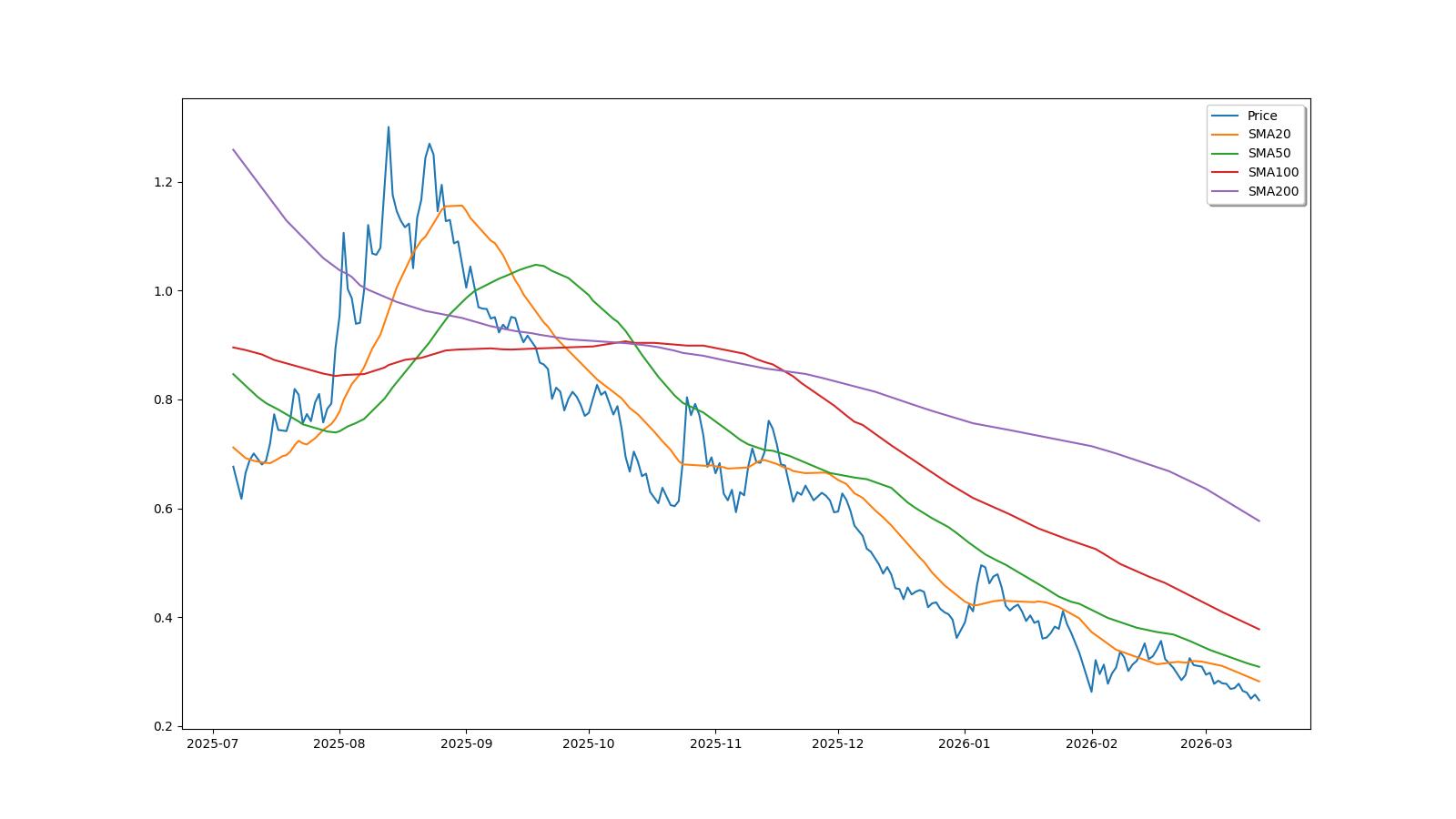 LUKSO Simple Moving Averages