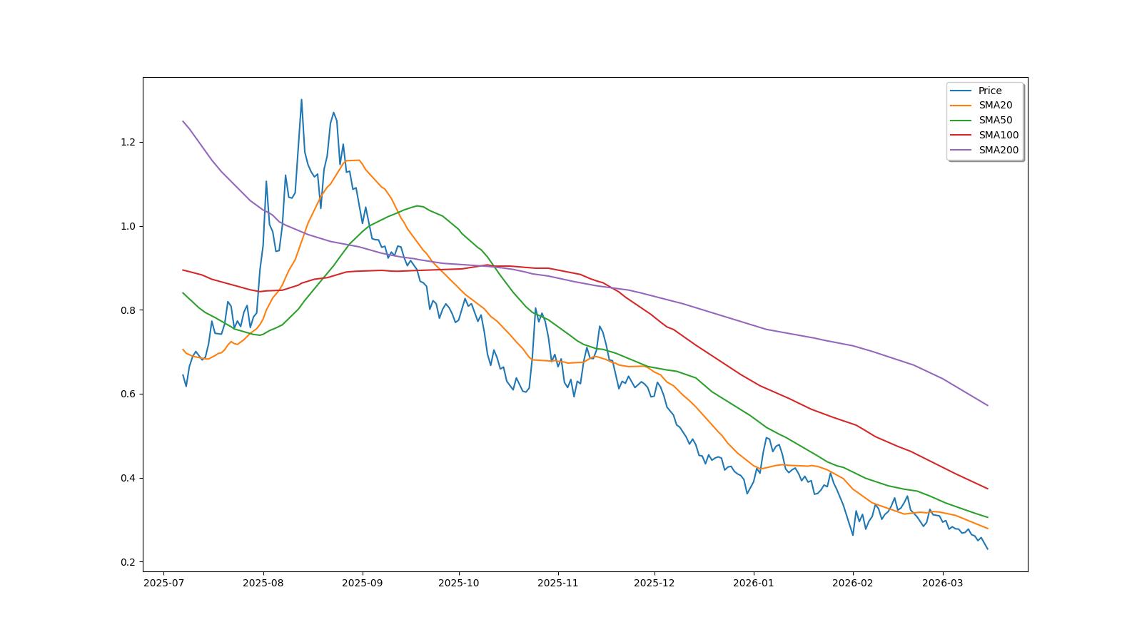 LUKSO Simple Moving Averages