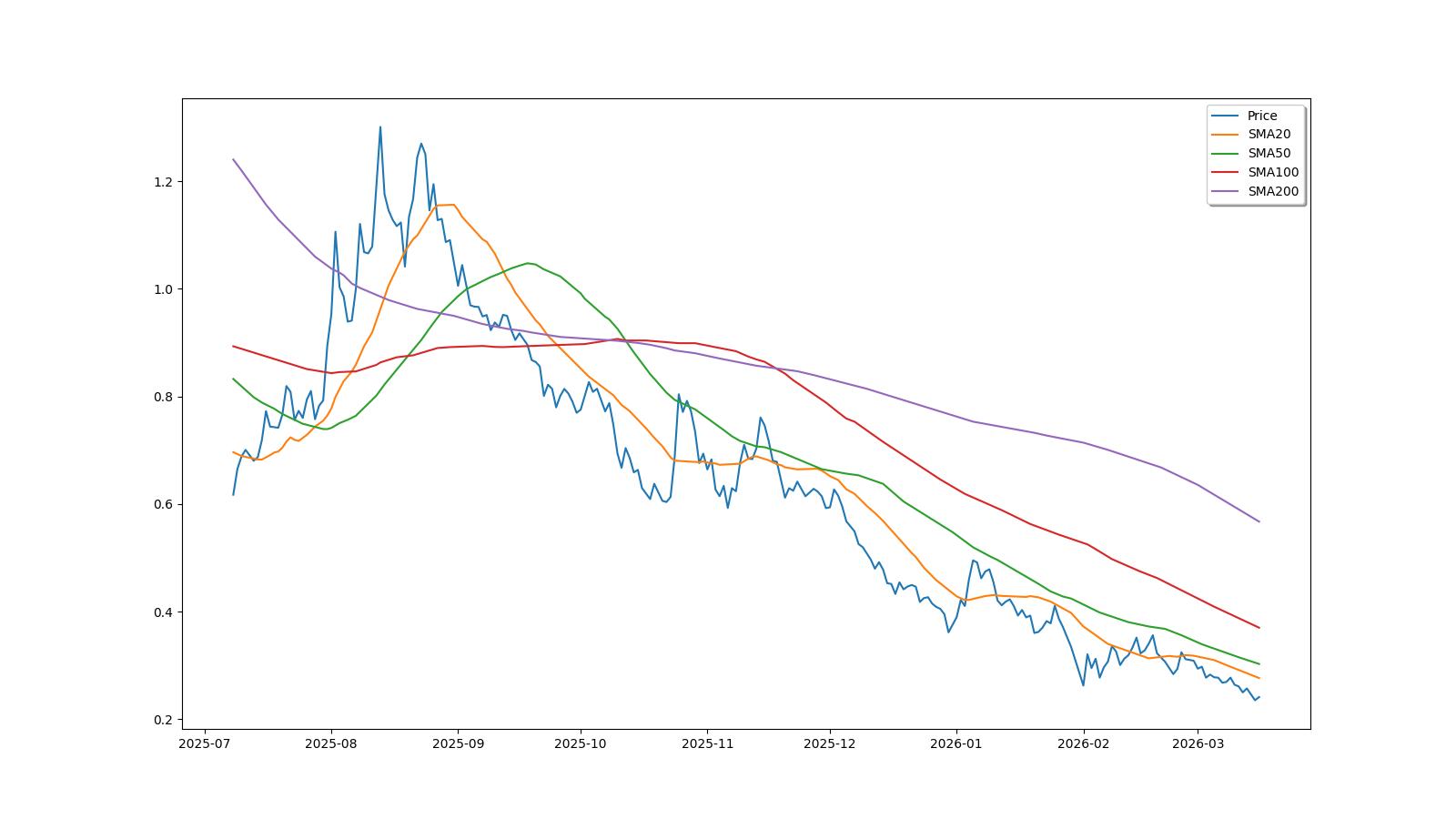 LUKSO Simple Moving Averages