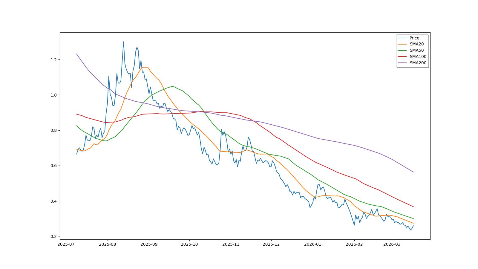 LUKSO Simple Moving Averages