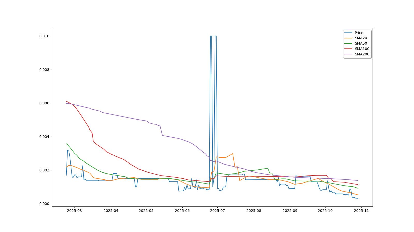 Lumenswap Simple Moving Averages