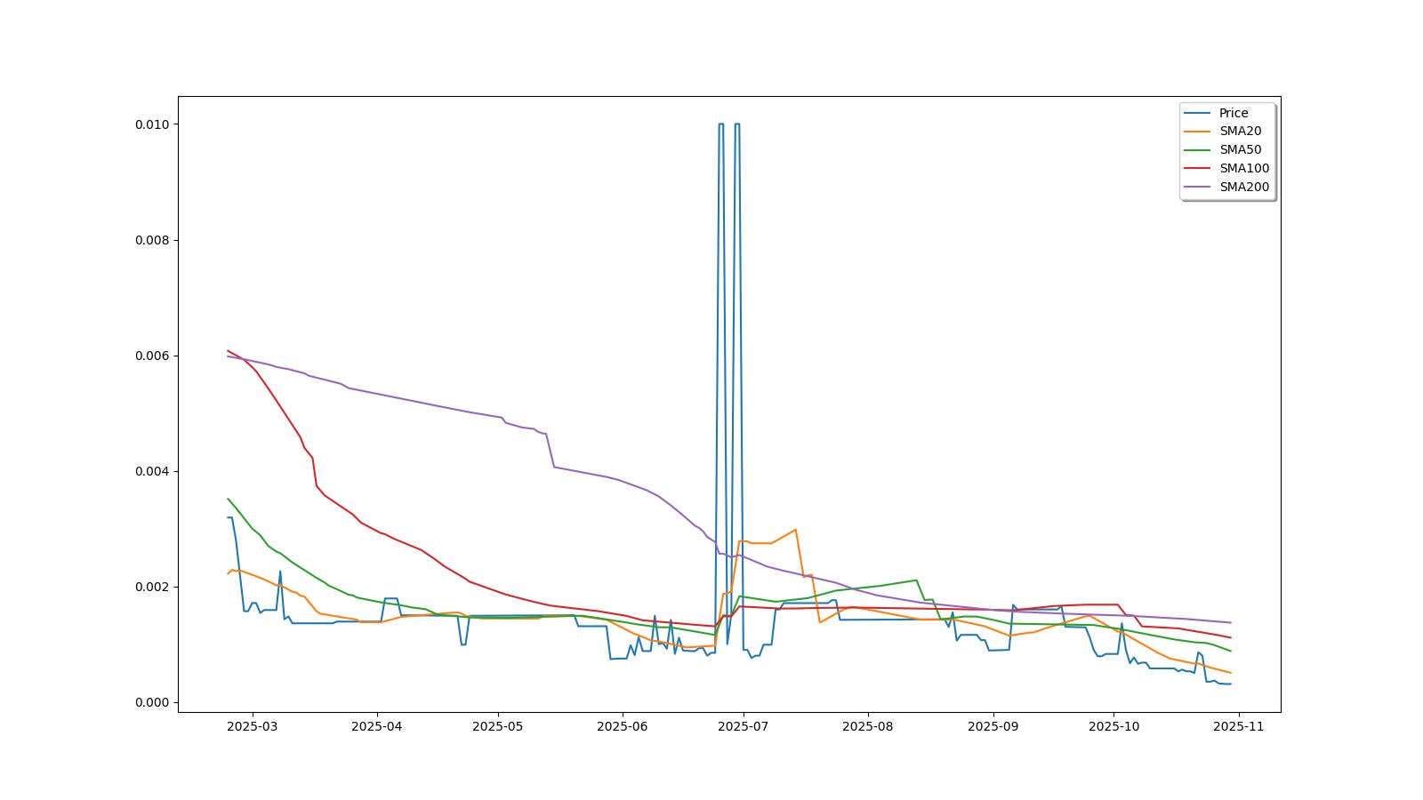 Lumenswap Simple Moving Averages