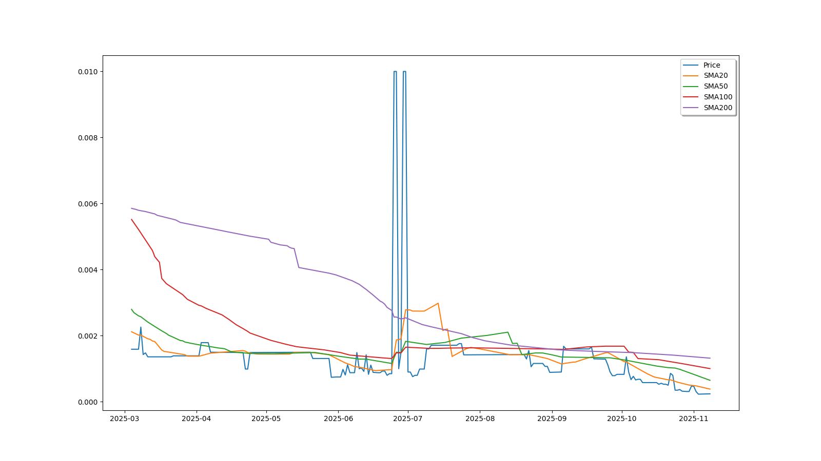 Lumenswap Simple Moving Averages