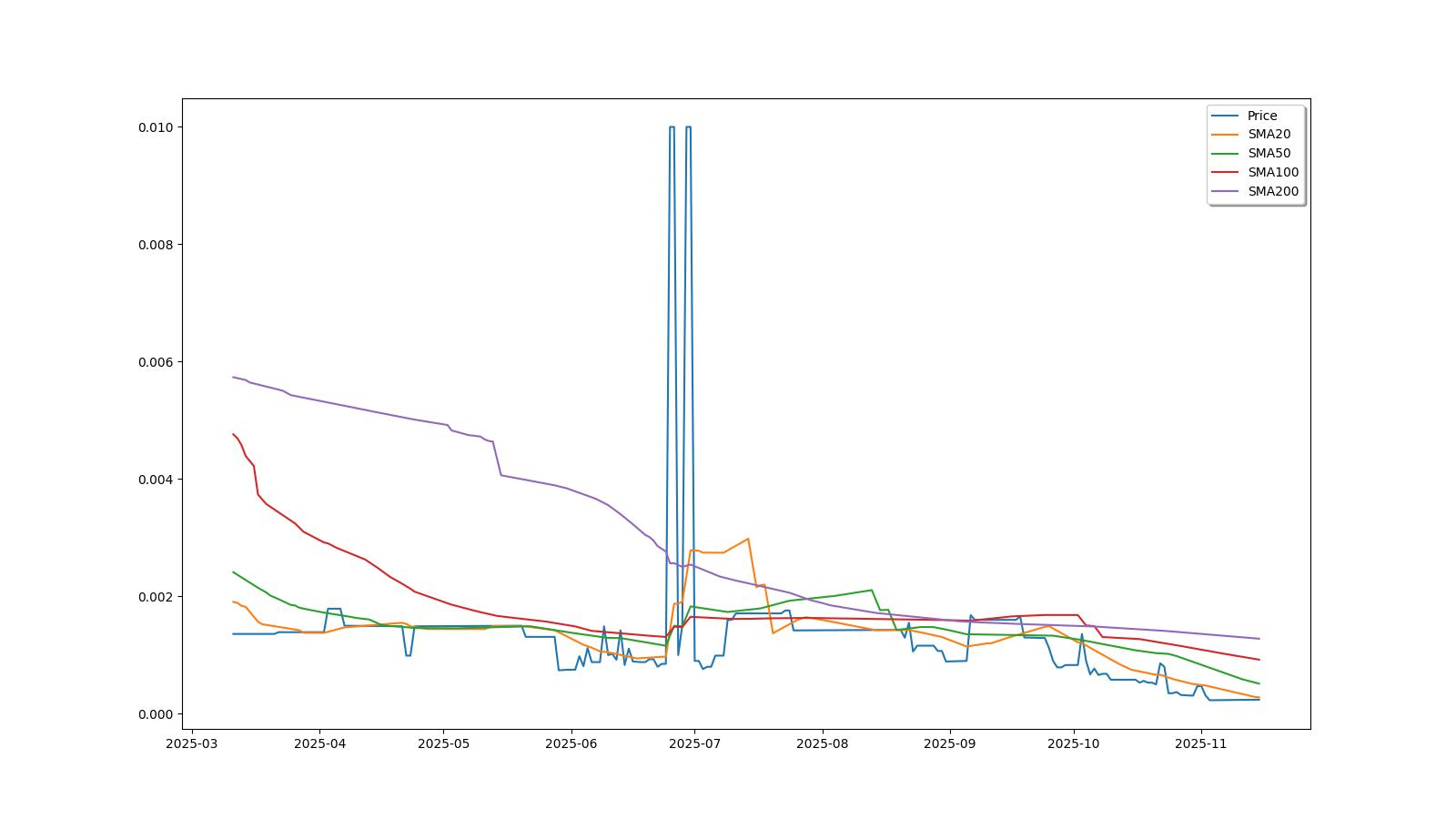 Lumenswap Simple Moving Averages