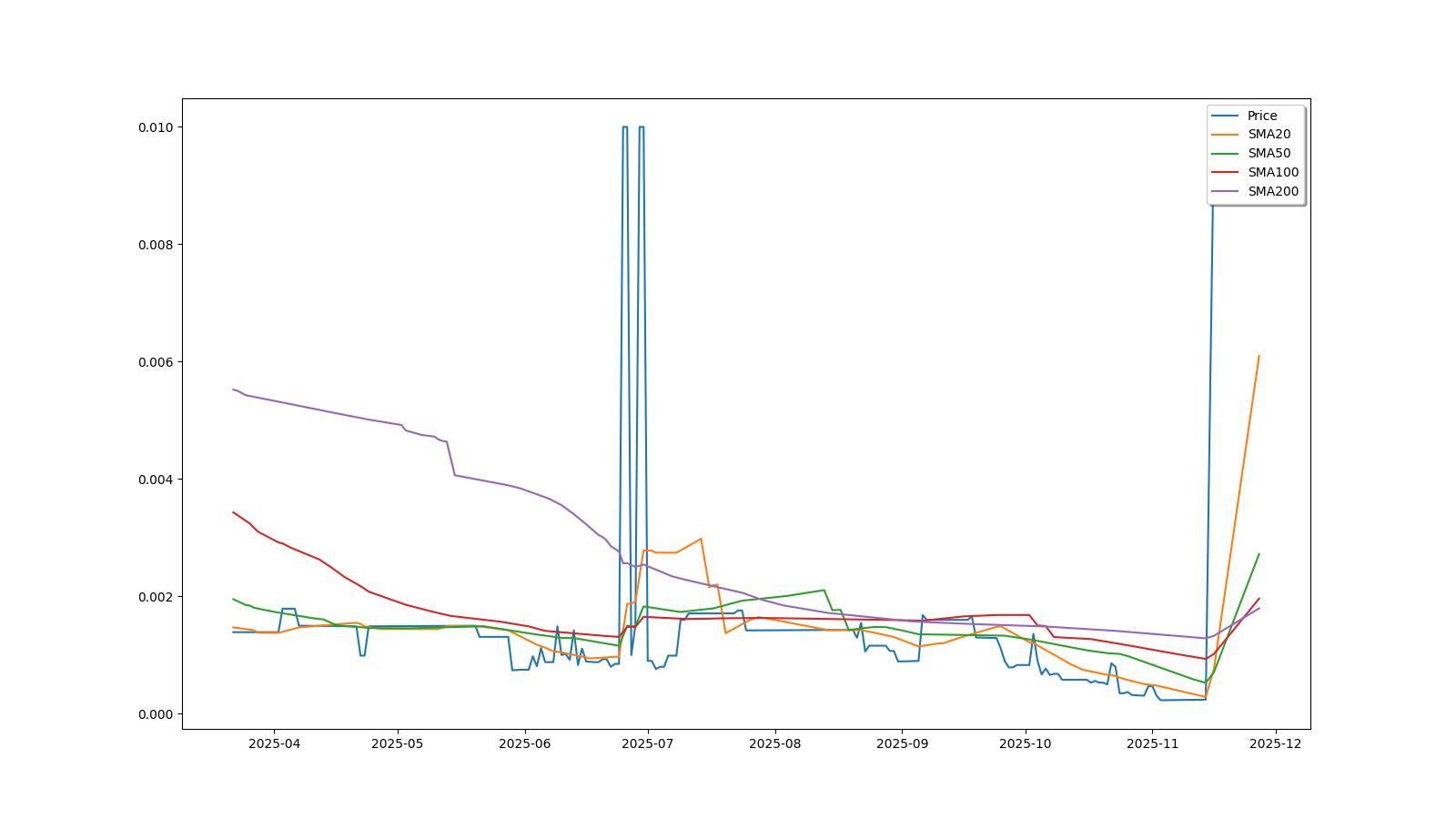 Lumenswap Simple Moving Averages