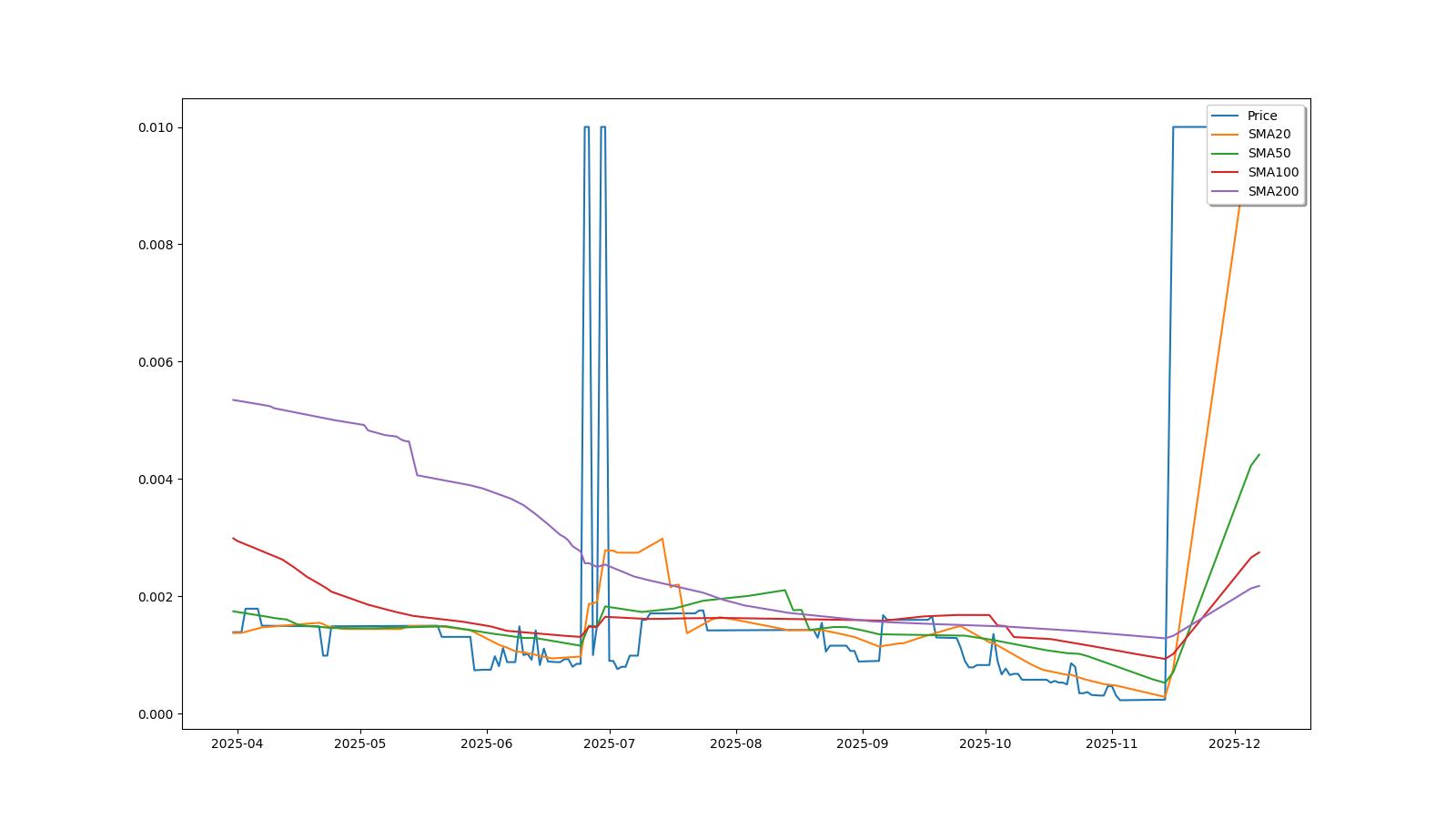 Lumenswap Simple Moving Averages
