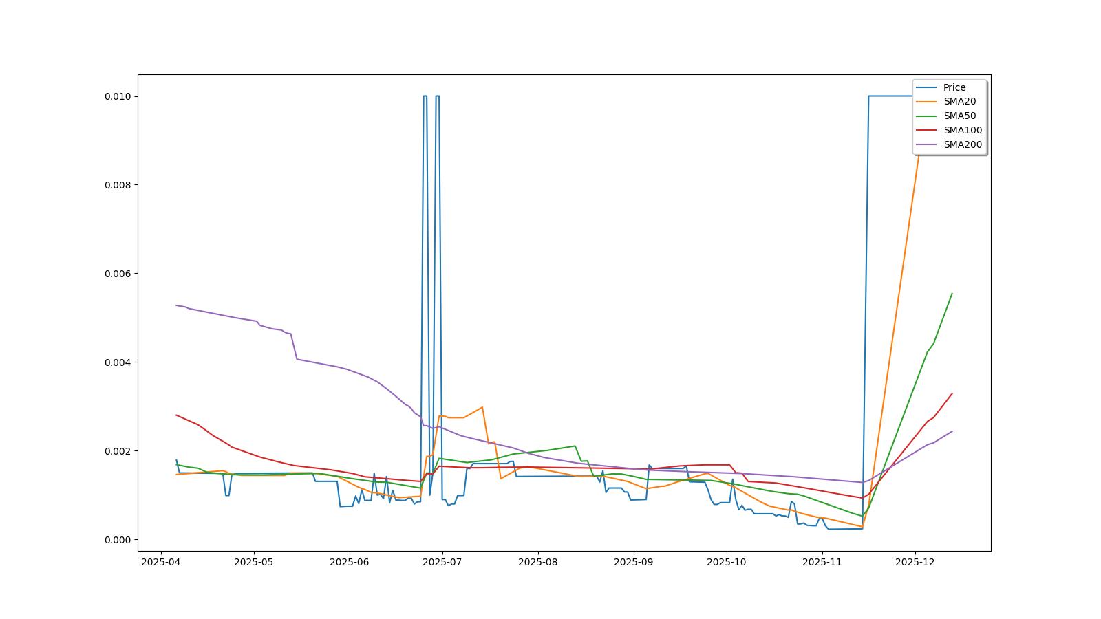 Lumenswap Simple Moving Averages