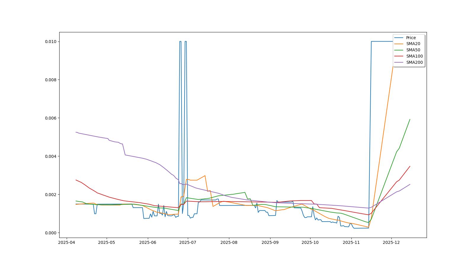 Lumenswap Simple Moving Averages