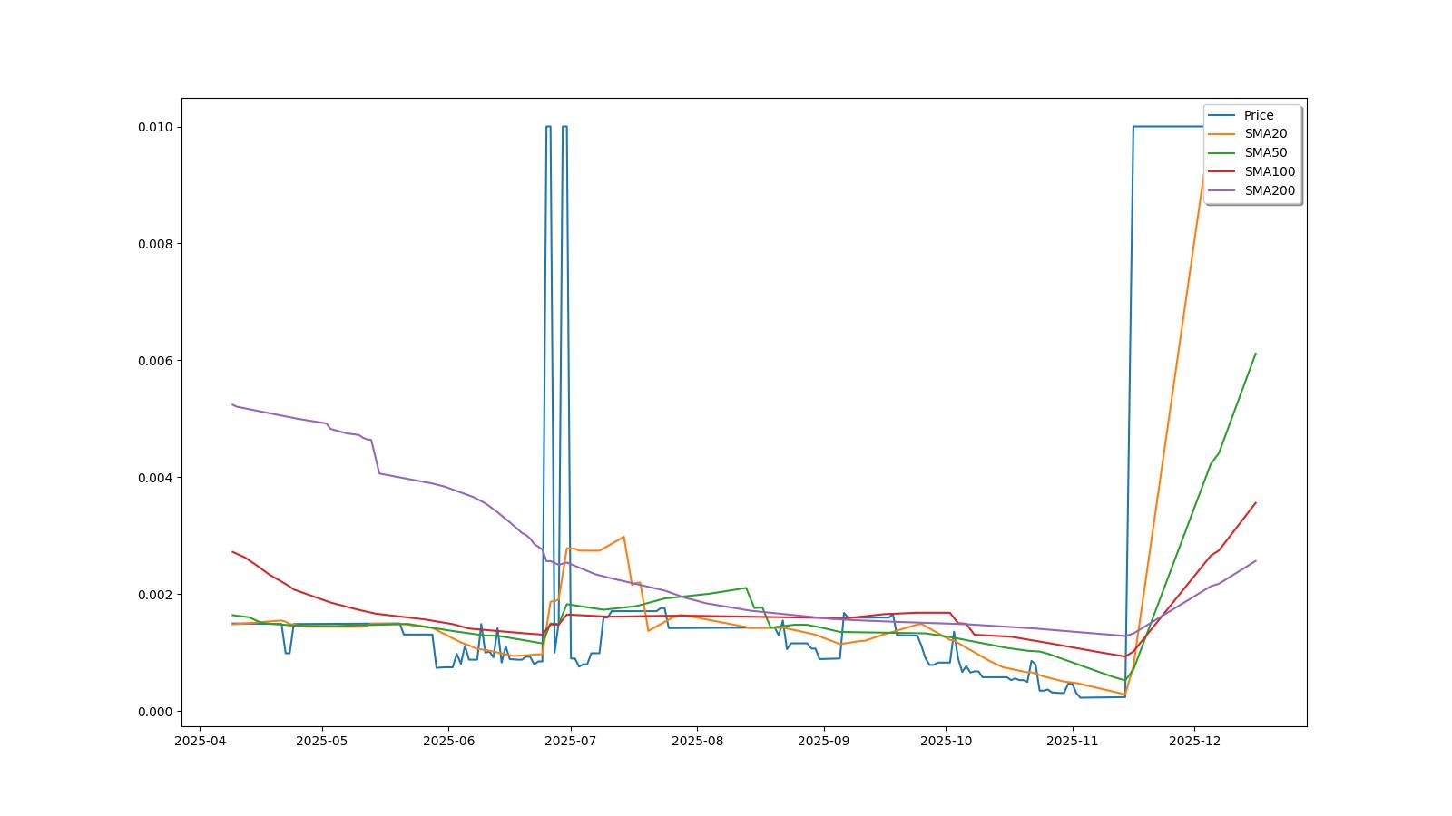 Lumenswap Simple Moving Averages